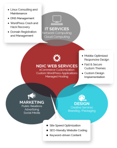 WordPress Design, Development, Hosting for San Luis Obispo, Santa ...